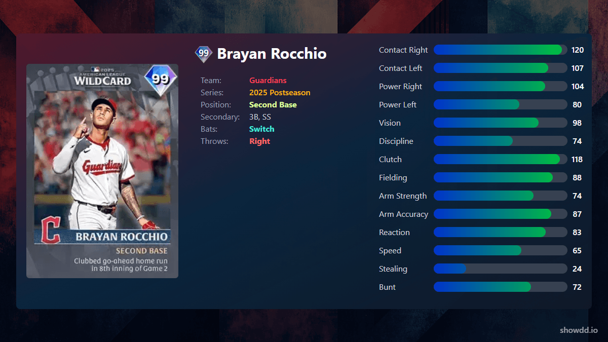 Brayan Rocchio, 99 2025 Postseason - MLB the Show 25