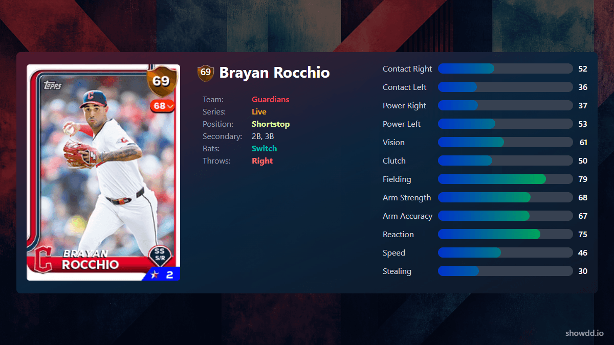 Brayan Rocchio, 72 Live - MLB the Show 25