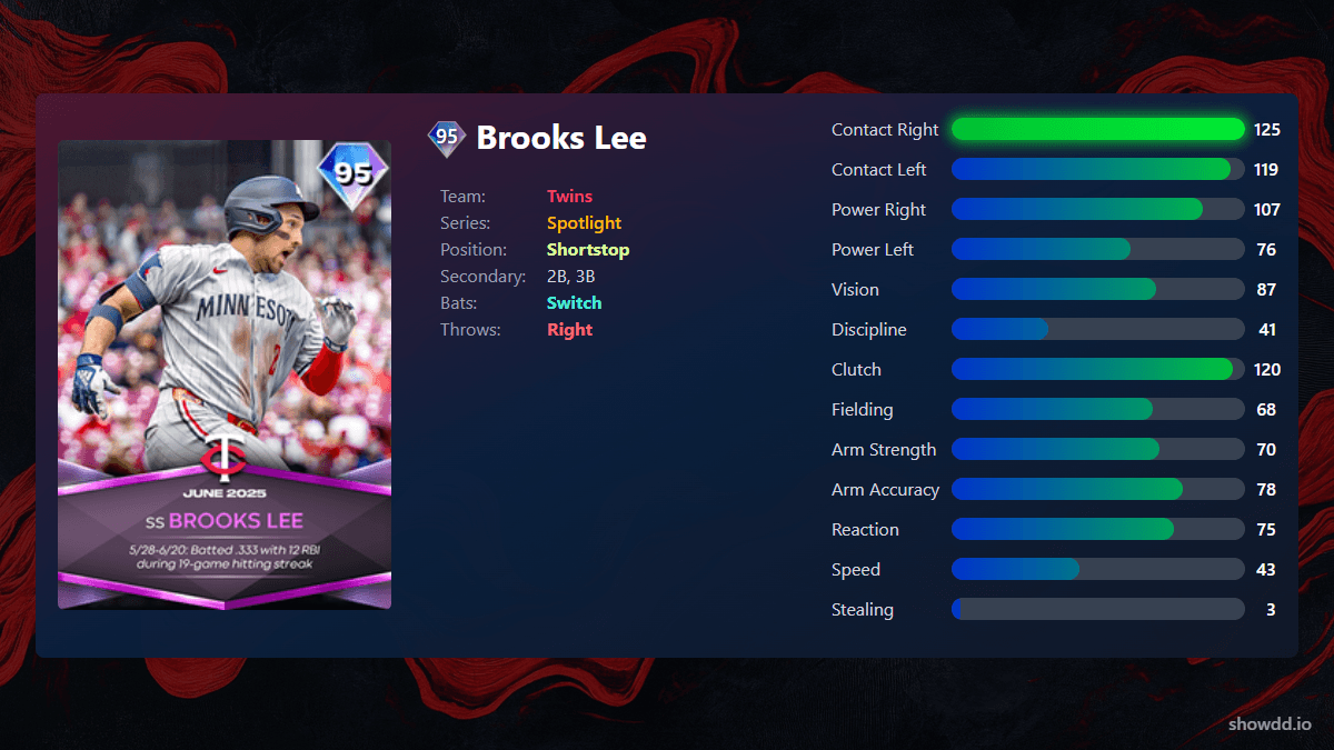Brooks Lee, 95 Spotlight - MLB the Show 25