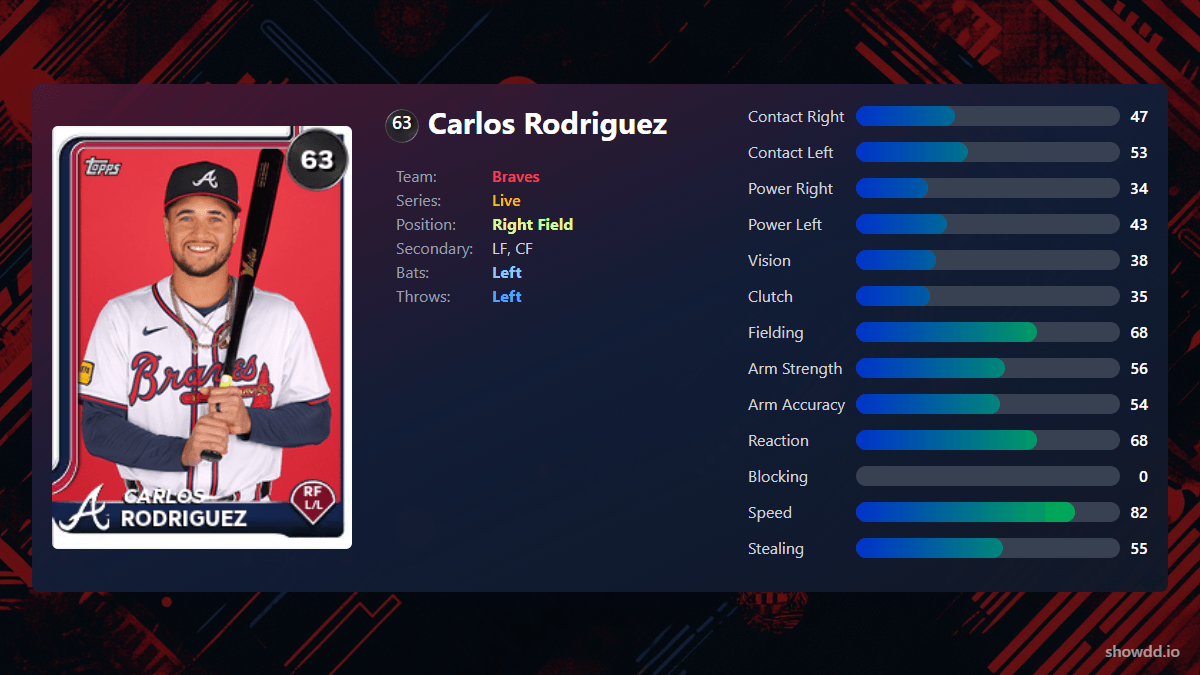 Carlos Rodriguez, 63 Live - MLB the Show 25