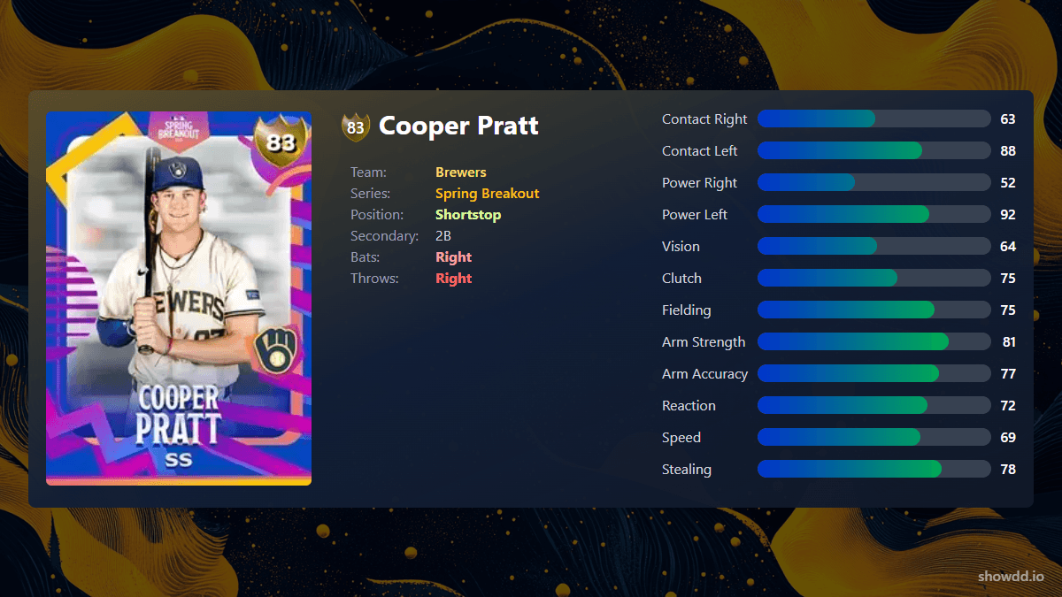 Cooper Pratt, 83 Spring Breakout - MLB the Show 25