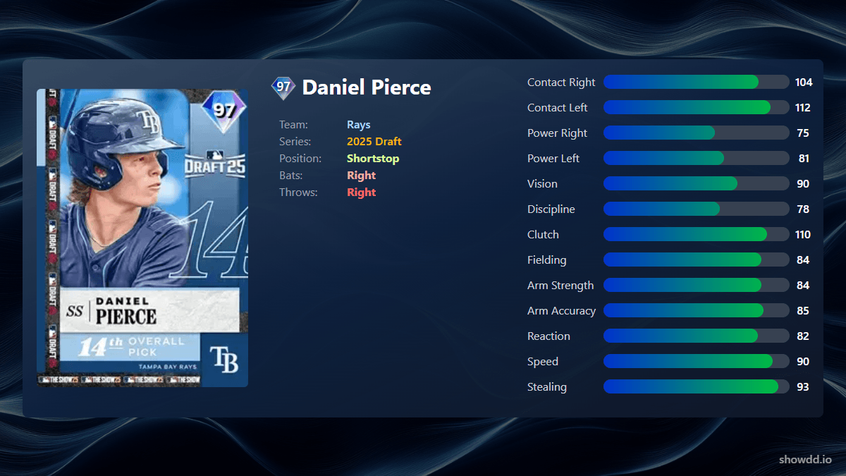 Daniel Pierce, 97 2025 Draft - MLB the Show 25