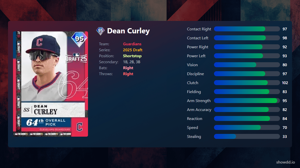 Dean Curley, 95 2025 Draft - MLB the Show 25