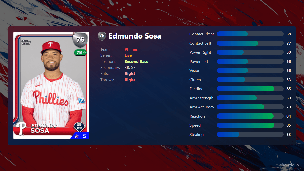 Edmundo Sosa, 79 Live - MLB the Show 25