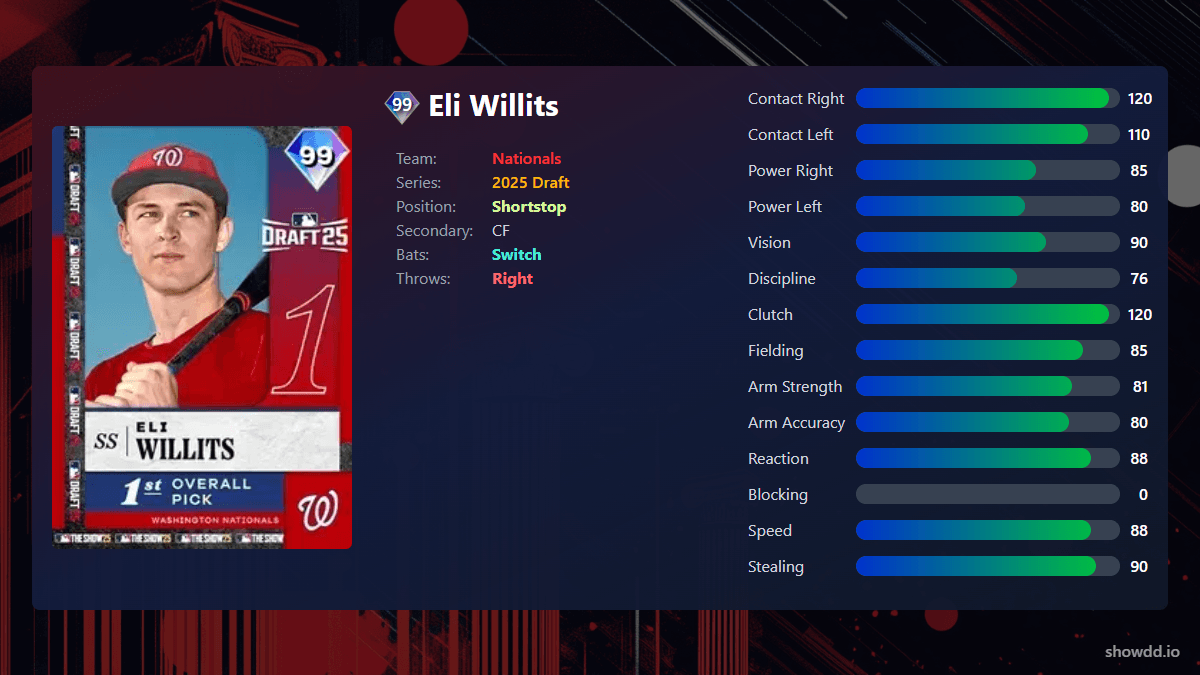 Eli Willits, 99 2025 Draft - MLB the Show 25