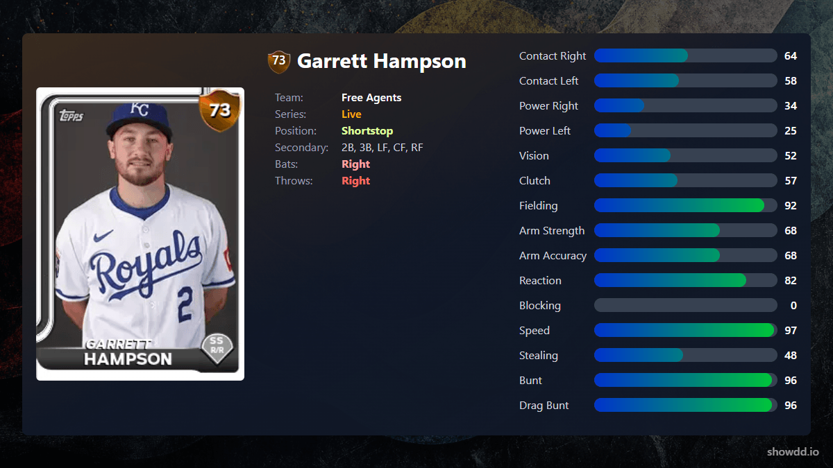Garrett Hampson, 71 Live - MLB the Show 25