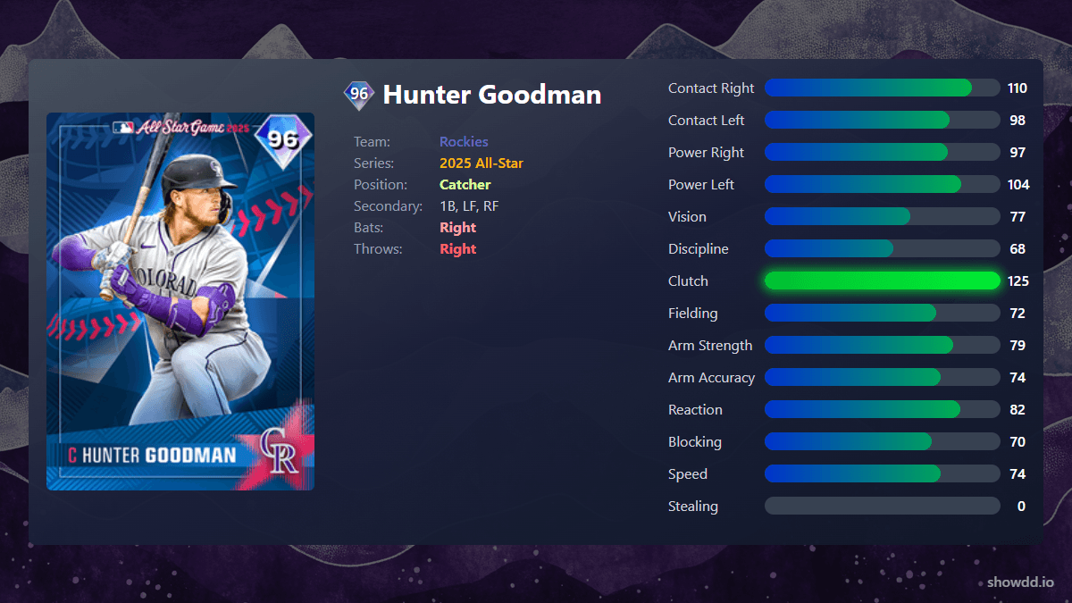 Hunter Goodman, 96 2025 All-Star - MLB the Show 25