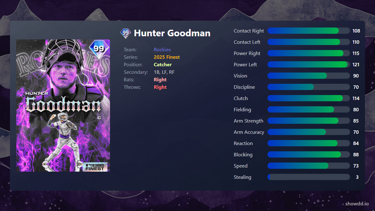 Hunter Goodman, 99 2025 Finest - MLB the Show 25
