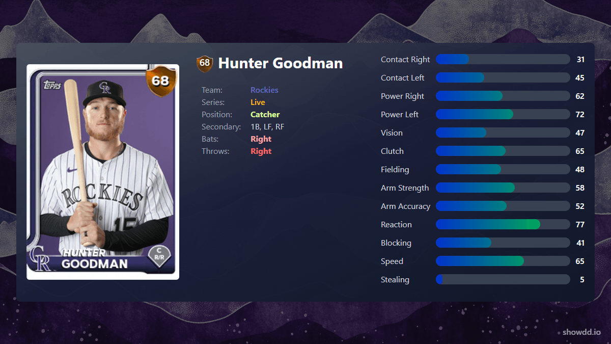 Hunter Goodman, 83 Live - MLB the Show 25