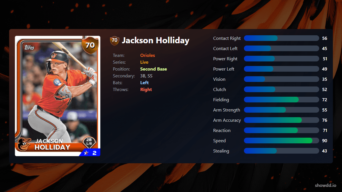 Jackson Holliday, 77 Live - MLB the Show 25