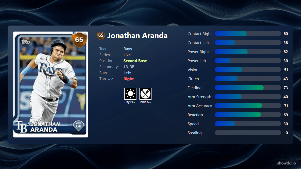Jonathan Aranda, 77 Live - MLB the Show 25
