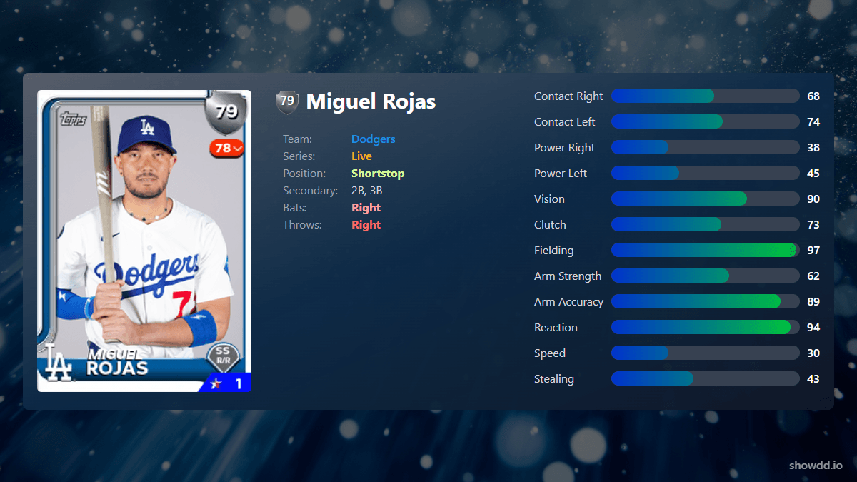 Miguel Rojas, 81 Live - MLB the Show 25