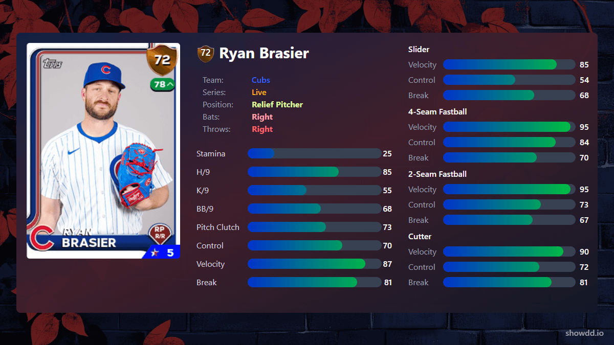 Ryan Brasier, 72 Live - MLB the Show 25