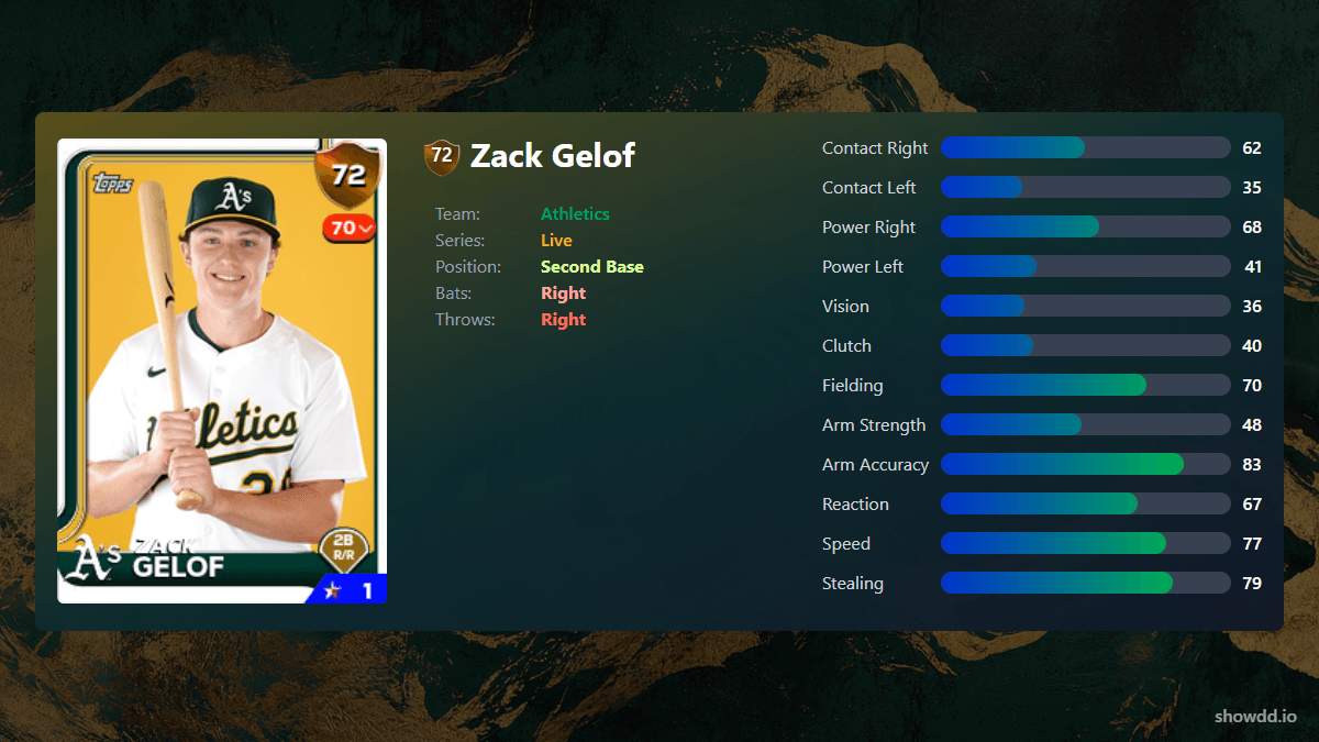 Zack Gelof, 72 Live - MLB the Show 25
